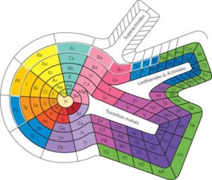 Exploring Alternate Periodic Tables: Beyond Mendeleev's Classic Design ...